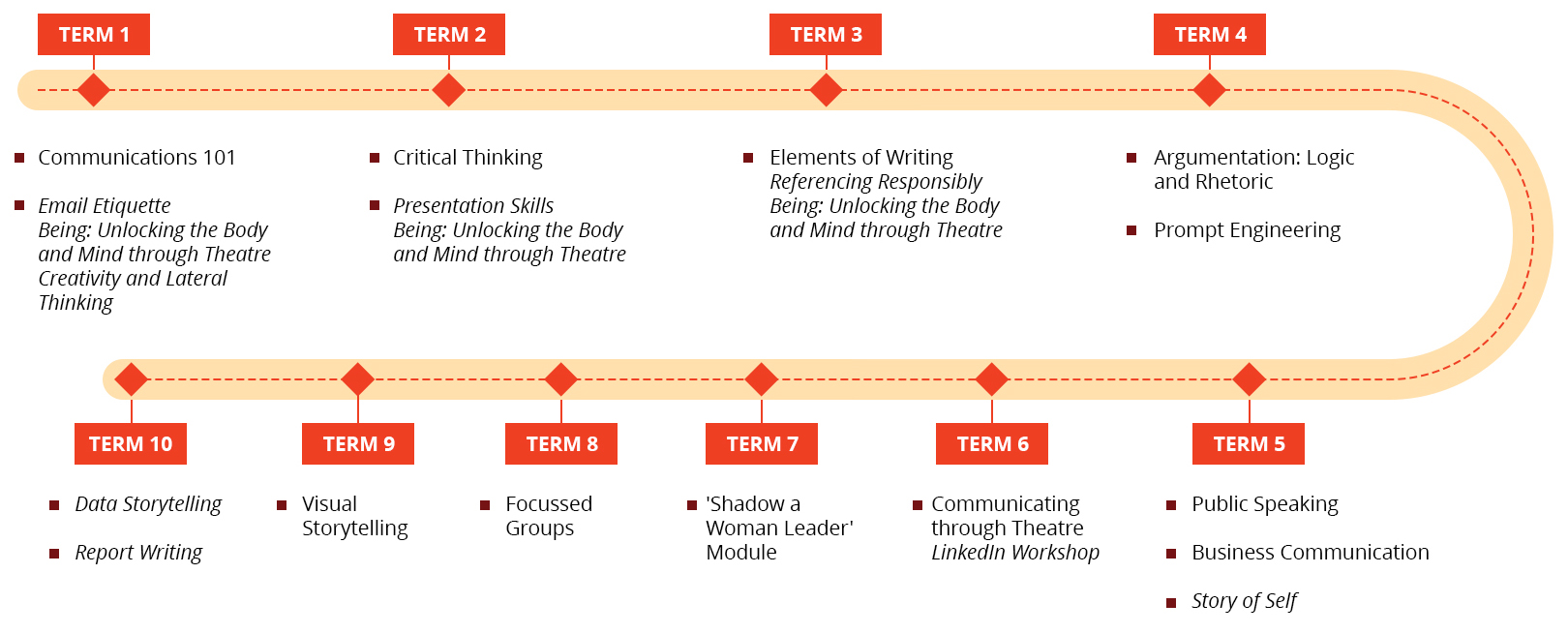 Effective Communication Skills Training Course in Delhi | Vedica Scholars