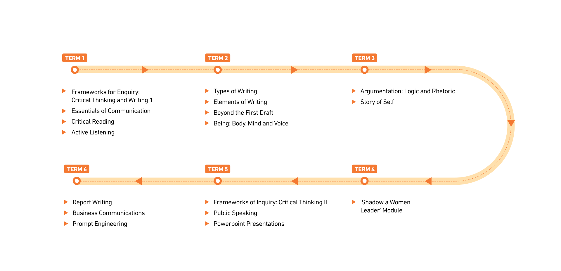 Effective Communication Skills Training Course in Delhi | Vedica Scholars